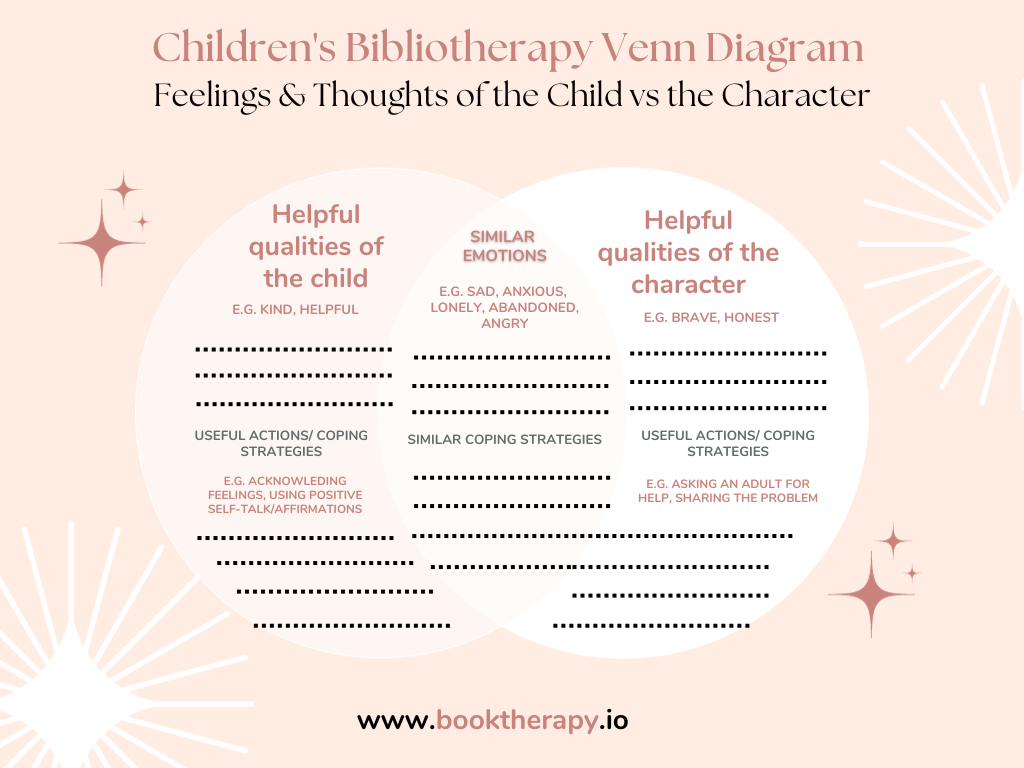 Printable Children's Bibliotherapy Venn Diagram: Feelings & Thoughts of ...